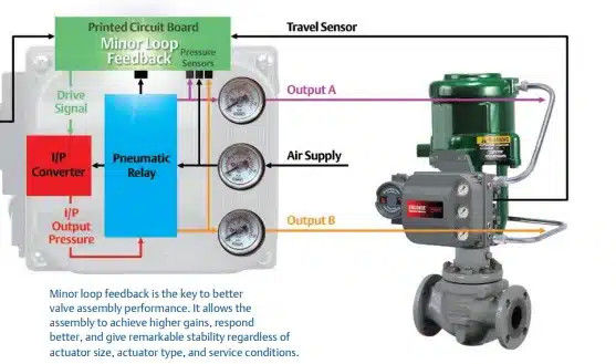 Fisher Dvc6200 PD HC Valve Positioner W/ Feedback For Chinese Pneumatic ...