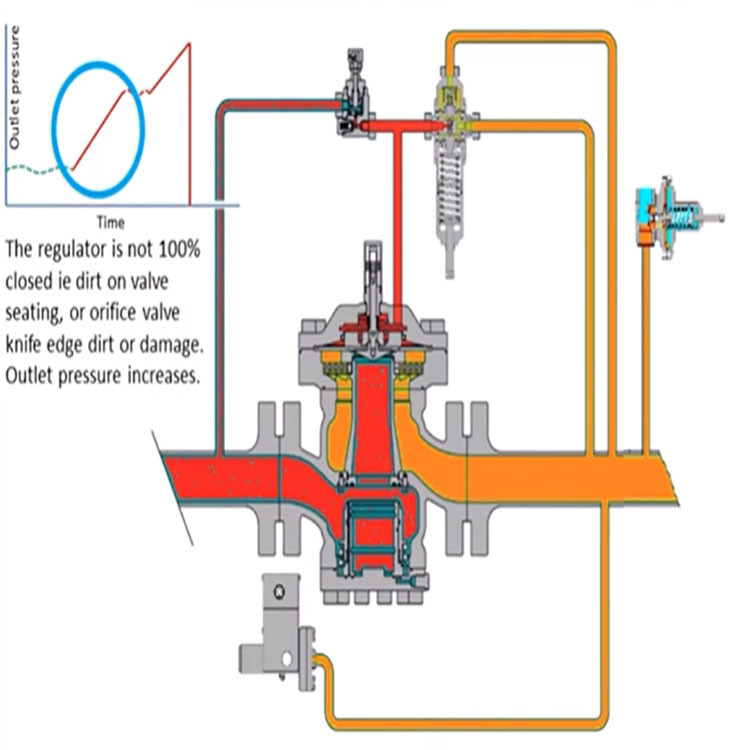 63EG Relief Valve Or Backpressure Regulator Gas Skid Comprehensive ...