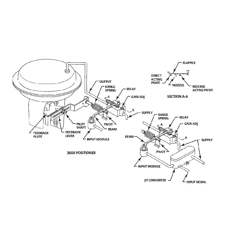 Fisher 3660 3661 Valve Positioner Mounting On 1250 1250R 3024S And GX ...