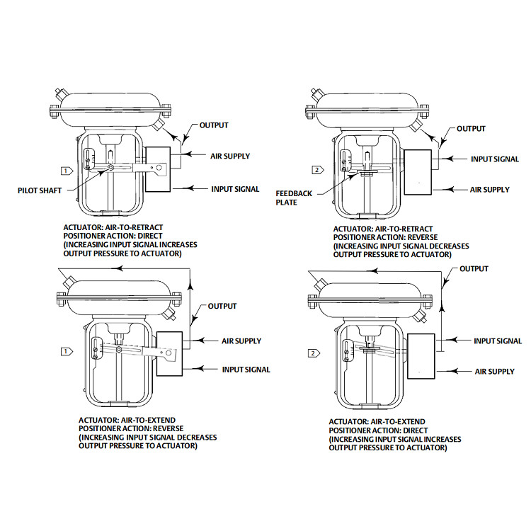 Fisher 3660 3661 Valve Positioner Mounting On 1250 1250R 3024S And GX ...