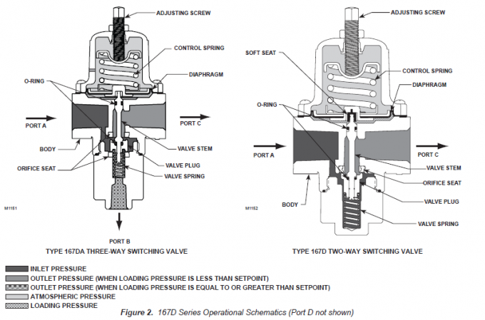 Stainless Steel Bolting Pneumatic Switch Valve , 1 / 4 NPT 2 Way ...