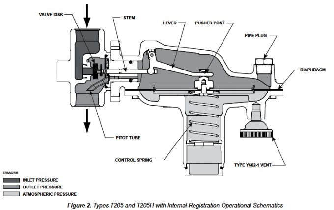Fisher Nitrogen Blanket Pressure Regulator , Pneumatic Tank Blanketing ...