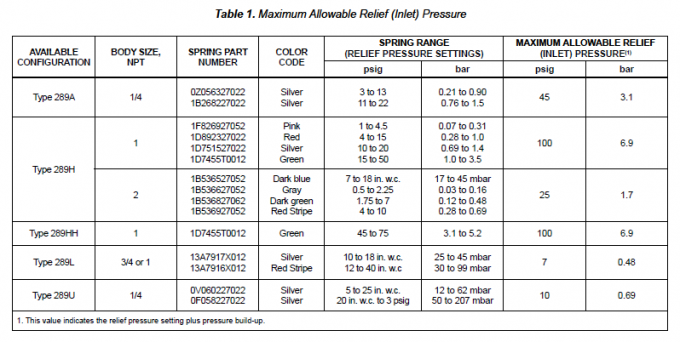 Fisher 289, 289A, 289H, 289HH, 289L, 289U Series Relief Valves or ...
