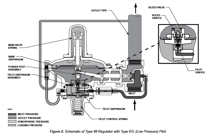 Fisher Type 99, 99L, 99LD, 99LE, 99H, 99HP Pressure Reducing Regulator