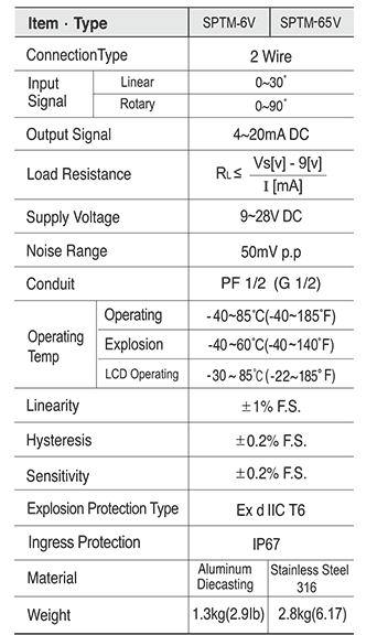 ROTORK YTC SPTM-V6 Smart Position Transmitter for Valves
