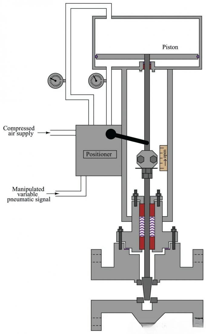 Understanding Valve Positioners In This Article