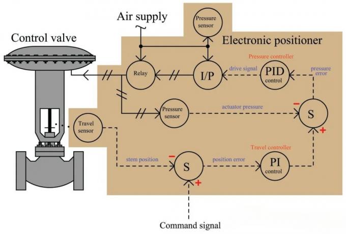 Understanding Valve Positioners In This Article