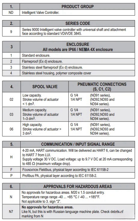 Valmet Neles ND9000 Intelligent Valve Positioner Principle and Features