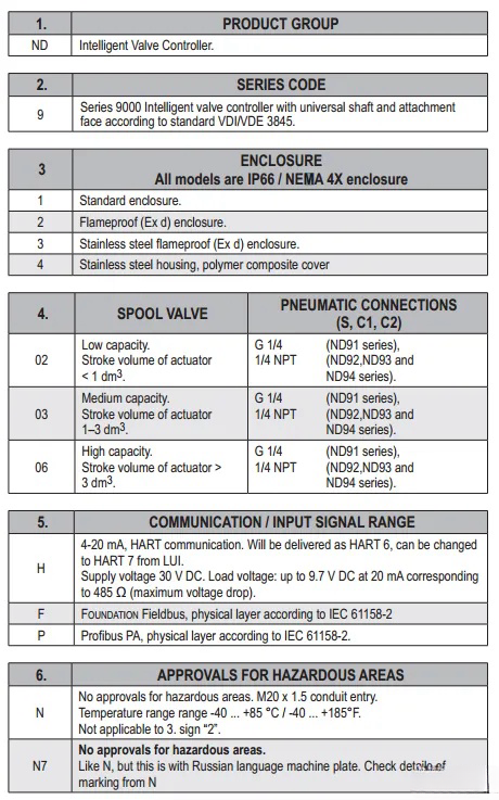 Valmet Neles ND9000 Intelligent Valve Positioner Principle and Features
