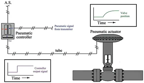 8 Tips for Troubleshooting Pneumatic Control Valve Failures