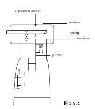 Basic knowledge of pneumatic diaphragm type adjustment valve