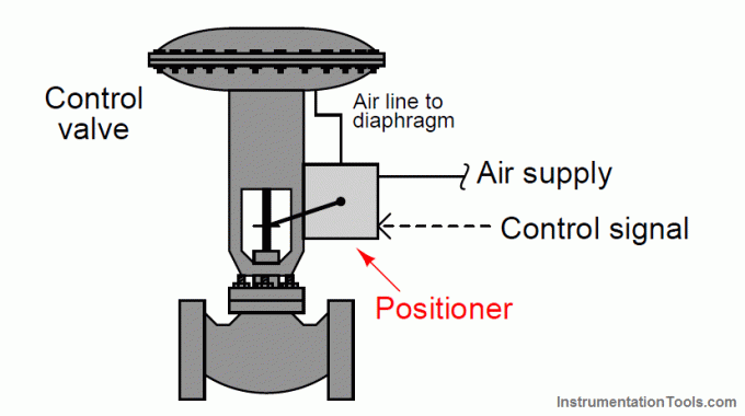 How to Calibrate Control Valve Positioner (Step-by-Step Guide)